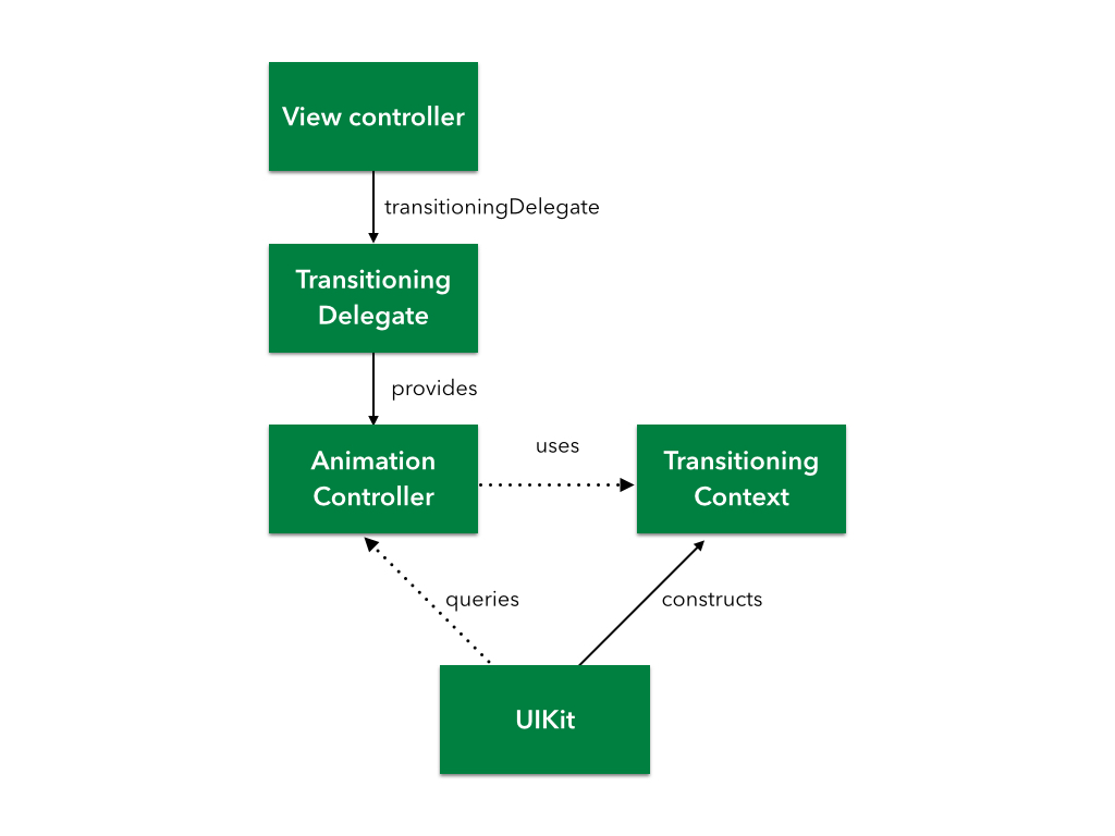 Custom UIViewController Transitions: Getting Started | Kodeco