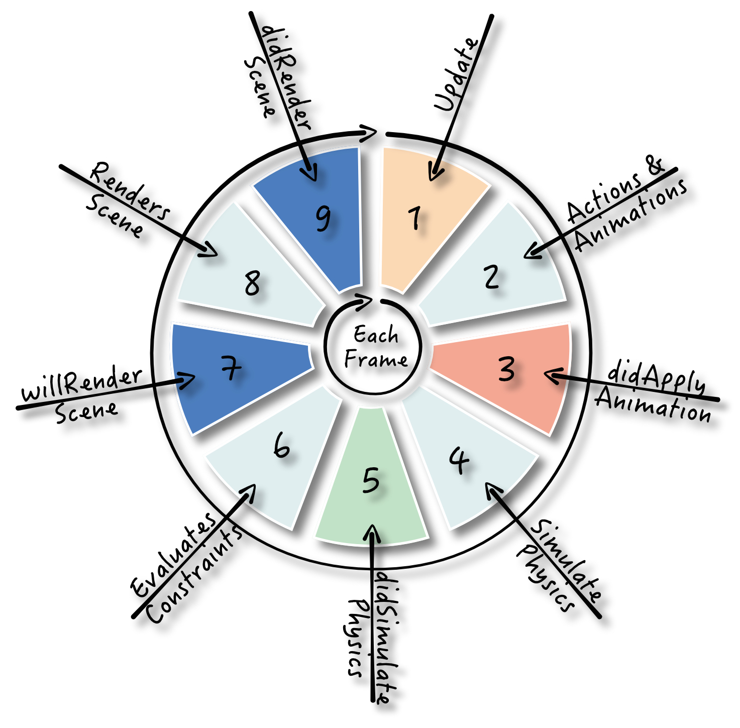 SceneKit Tutorial With Swift Part 4: Render Loop | Kodeco, the new raywenderlich.com