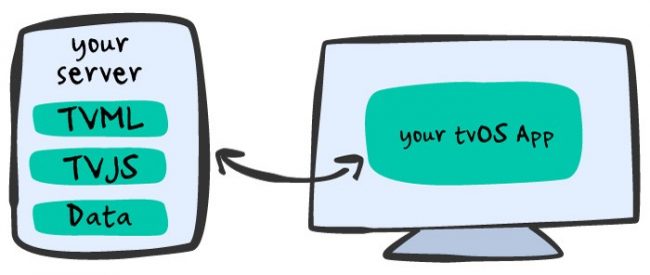 tvOS Top Shelf Tutorial: Static and Interactive | Kodeco