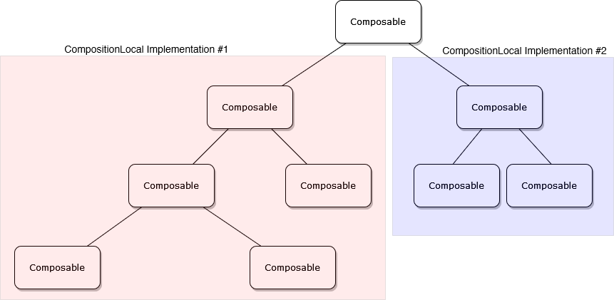 CompositionLocal in Jetpack Compose | Kodeco