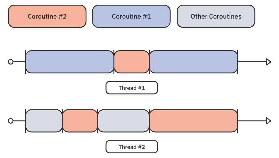 Leverage Coroutines In Android With Concurrency Essentials Kodeco 5768